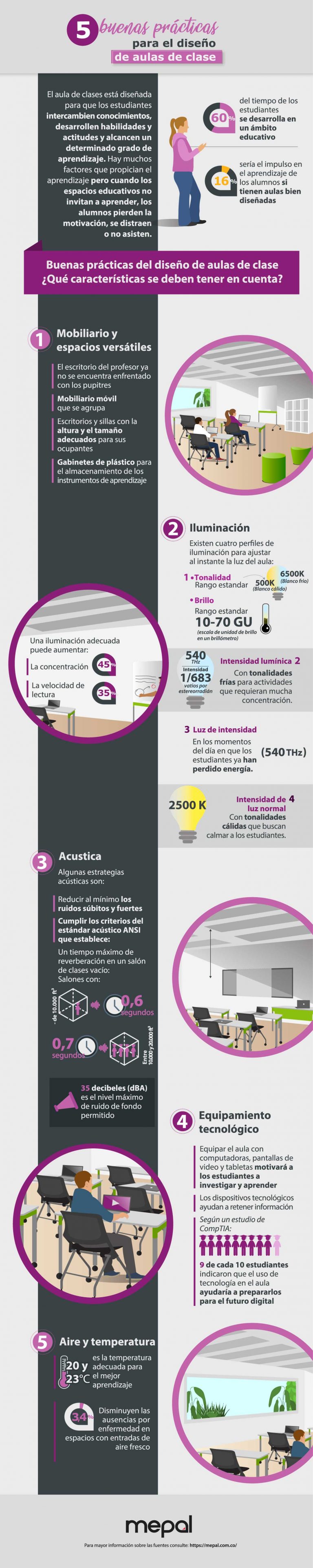 Aula de clases perfecta | Mepal